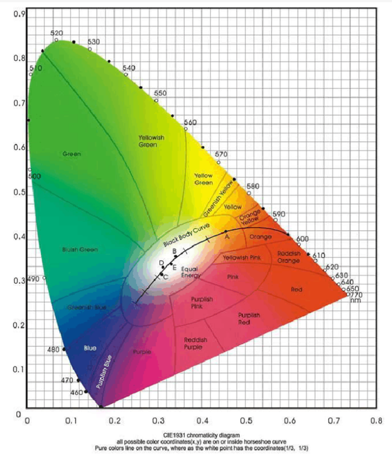CIE1931和CIE1976的色度空间有何区别？ - 千通彩色彩管理官网